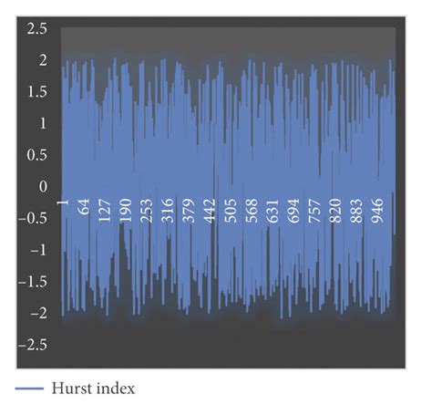 the relationship between artificial simulation time series and hurst