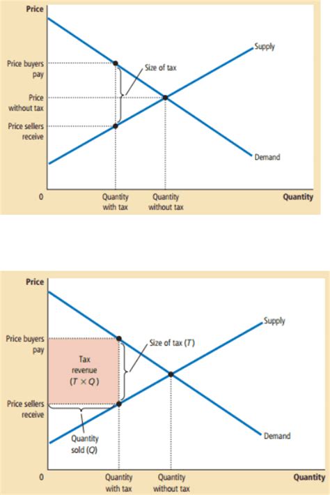 Econ 2010 Textbook Notes Fall 2015 Chapter 8 Deadweight Loss Economic Surplus Laffer Curve