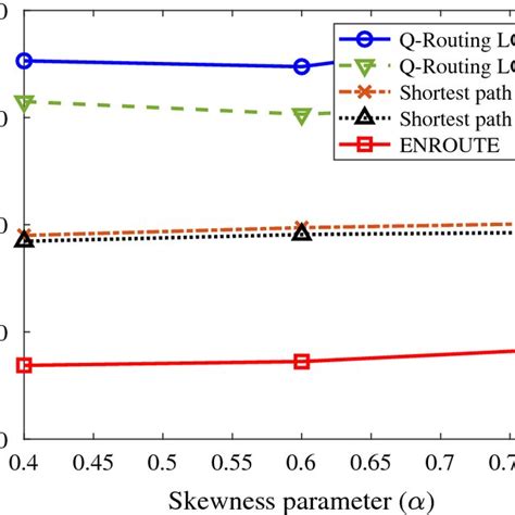 Throughput For Varying Skewness Parameter Of Zipfian Distribution Download Scientific Diagram