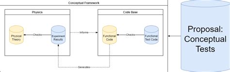 Squashing Conceptual Bugs When Computational Bugs Have Been