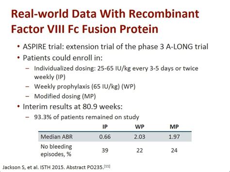 Extended Half Life Factor Products In The Management Of Hemophilia