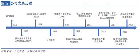 图1公司发展历程 行行查 行业研究数据库
