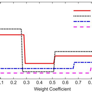 Localization Errors Of Source Strength Distribution Using The Three