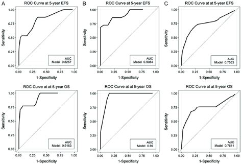 Roc Curve At 5 Year Efs And 5 Year Os A In The Training Cohort