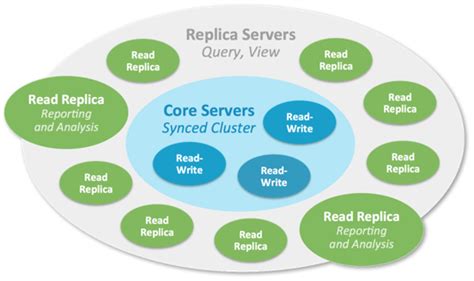 How To Use Kubernetes To Quickly Deploy Neo J Clusters