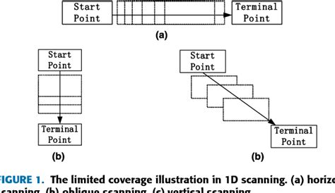 Figure 1 From An Accurate Multi Row Panorama Generation Using Multi Point Joint Stitching