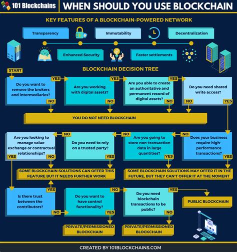 when to use blockchain technology 101 blockchains