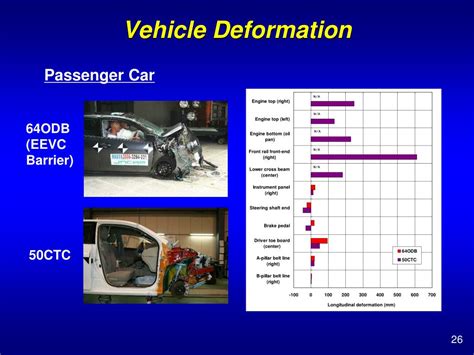 Ppt Performance As Test Procedures Of The Pdb And Odb Tests For The Light And Heavy Cars