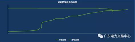 转发2017年11月份、2018年度广州市准入电力市场交易一般用户名单及月度份集中竞争交易成交结果 政策通知 广州市节能协会