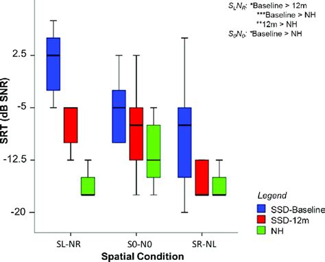 boxplots of srts in noise for the three spatial conditions sl nr