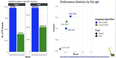 Github Shlokanegigiraffedeepvariantexome Performance Evaluation Of