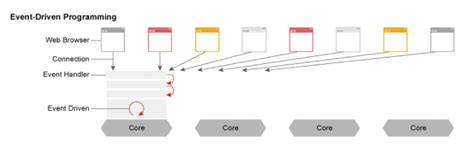 웹 서버 Apache보다 Nginx를 사용하는 이유