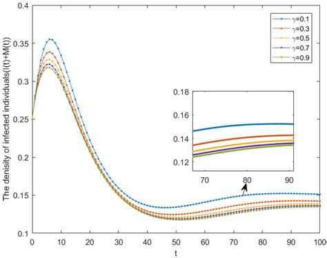 A Time Evolutions Of Density With Different γ When λ 1 λ 2 01 Download Scientific
