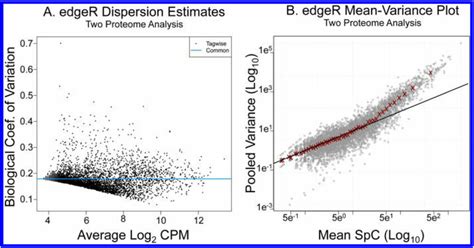 Edger Diagnostic Plots To Evaluate The Model Fit Of The Two Proteome
