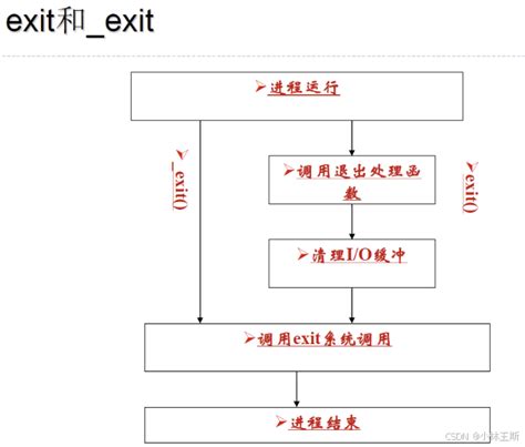 嵌入式学习（linux多进程部分） Csdn博客
