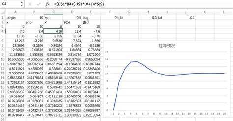 开环和闭环，控制工程常用的pid算法 pid excel 仿真 csdn博客