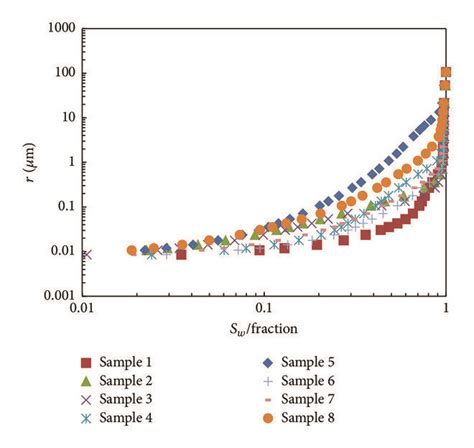 Relationship Between The Pore Radius And Wetting Phase Saturation Download Scientific Diagram