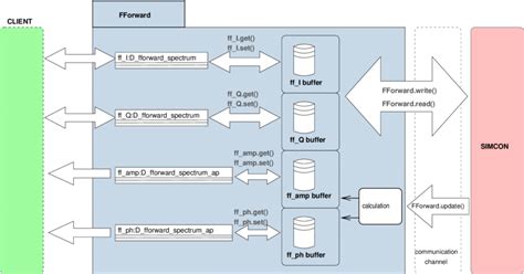 The General Scheme Of The Direct Control Tables Access Module