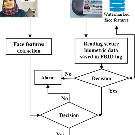 Proposed Radio Frequency Identification Authentication Framework