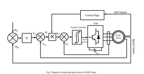 github spinningpulsar analysis of closed loop current controlled bldc