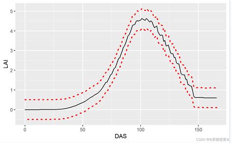 r语言ggplot2折线图的绘制 ggplot2绘制折线图 csdn博客