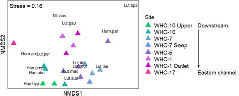 Nonmetric Multidimensional Scaling Nmds Ordination Plot Of Diatom