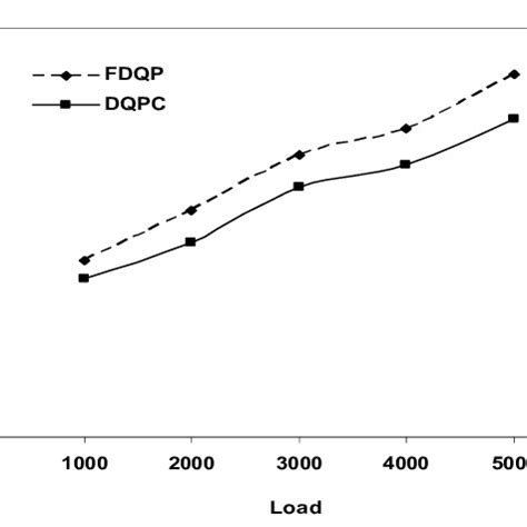 Load Vs Average Power Consumption In Fig 5 When The Server Load Download Scientific Diagram