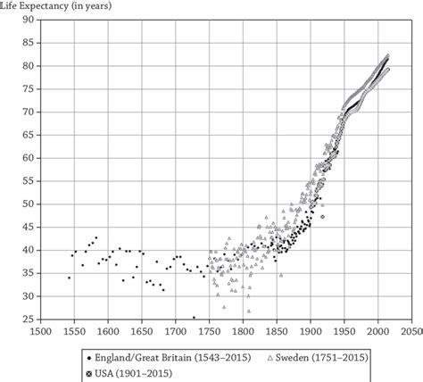 2 Life Expectancy At Birth Selected Countries 1550 2015 Sources
