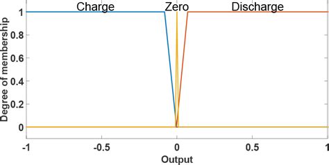 membership function output variable for fuzzy‐logic based charge and