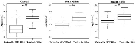 Comparative Analysis Of Cultural And Q Pcr Based Quantification Of
