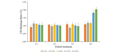 Tangential Radial Shrinkage Ratio T R Of Plant Extract Treated Wood Download Scientific