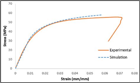 Comparison Of Experimental And Numerical Behaviour Of Connecting Rod