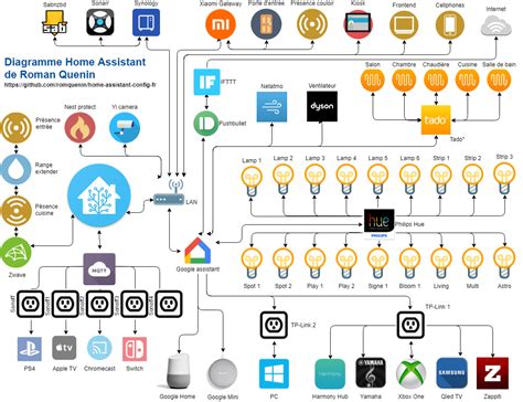 Home Assistant Diagram
