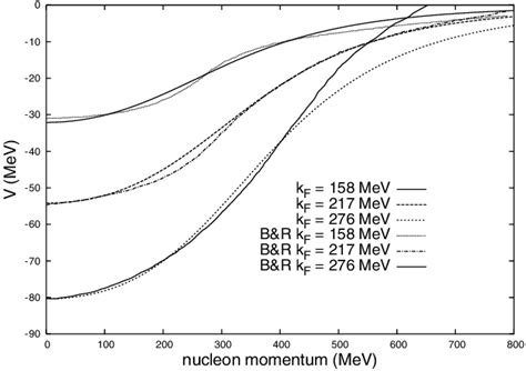 The Momentum Dependent Potential V Kf P For 3 Values Of Fermi
