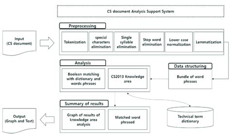 Proposed CS Document Analysis Support System Download Scientific Diagram