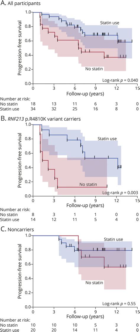 Effect Of The Rnf213 P R4810k Variant On The Progression Of