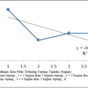 Linear Regression Test Texture Appearance Against Crackers Catfish And Download Scientific