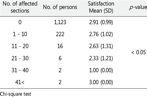 The Correlation Between Range Of Defects And Esthetic Satisfaction Download Scientific Diagram