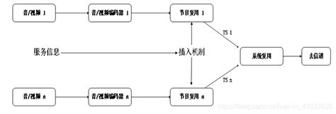 基于fpga的多路ts流复用fpga数据流复用 Csdn博客