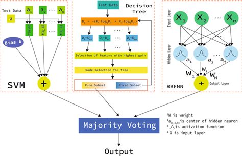 Block Diagram Of Ensemble Classifier Trisdr Download Scientific Diagram