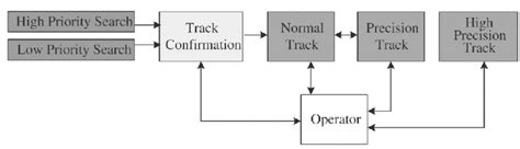 Mode Transitions Of A Phased Array Radar Download Scientific Diagram