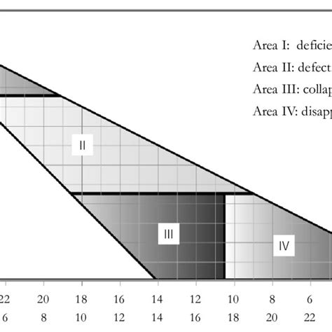 Definition Of Occlusal Support Conditions By The Eichner Classification