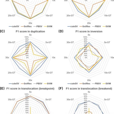 Benchmark Results Of The SV Callers On Various Of HG002 ONT Sequencing