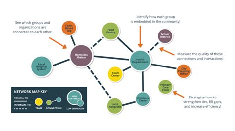 Ecosystem Mapping Visible Network Labs