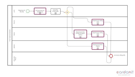 Finding Efficient Port Transportation System With BPMN Cardanit