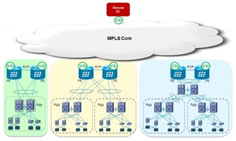 High Scale Data Center Interconnect Lan Extension Using Mc Lag To Vpls