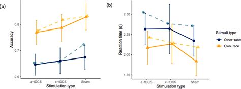 Accuracy Proportion Correct And Median Reaction Time For Correct