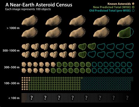 Wise Revises Numbers Of Asteroids Near Earth Nasa Jet Propulsion