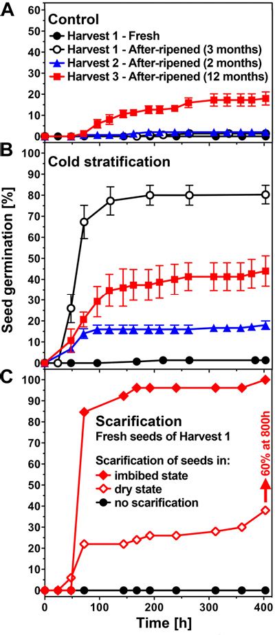 Figure 3 From Spatiotemporal Seed Development Analysis Provides Insight Into Primary Dormancy