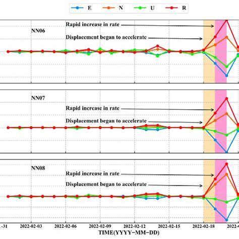 Displacement Rate Curve Of Monitoring Points 202202 E East N